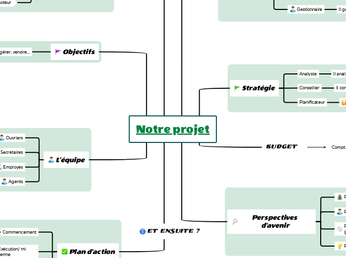 Notre projet - Mind Map